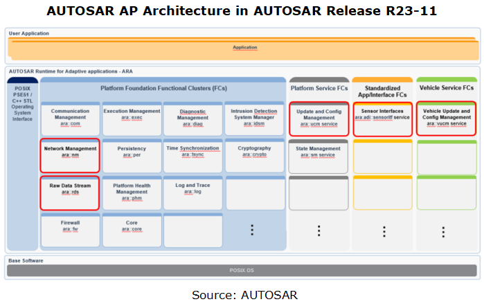 Automotive Autosar Platform Research Report 2024 Researchinchina
